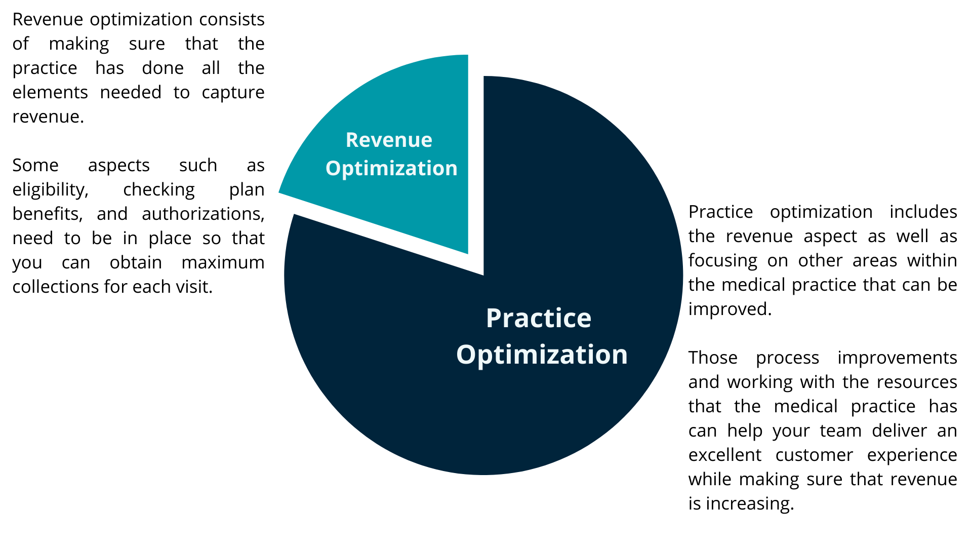 Practice Optimization: How to convert resources into revenue
